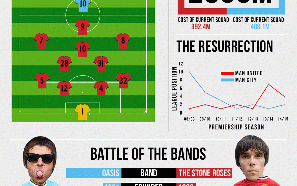 Is Manchester Red or Blue? Baggy or Britpop? - UKSoccerShop
